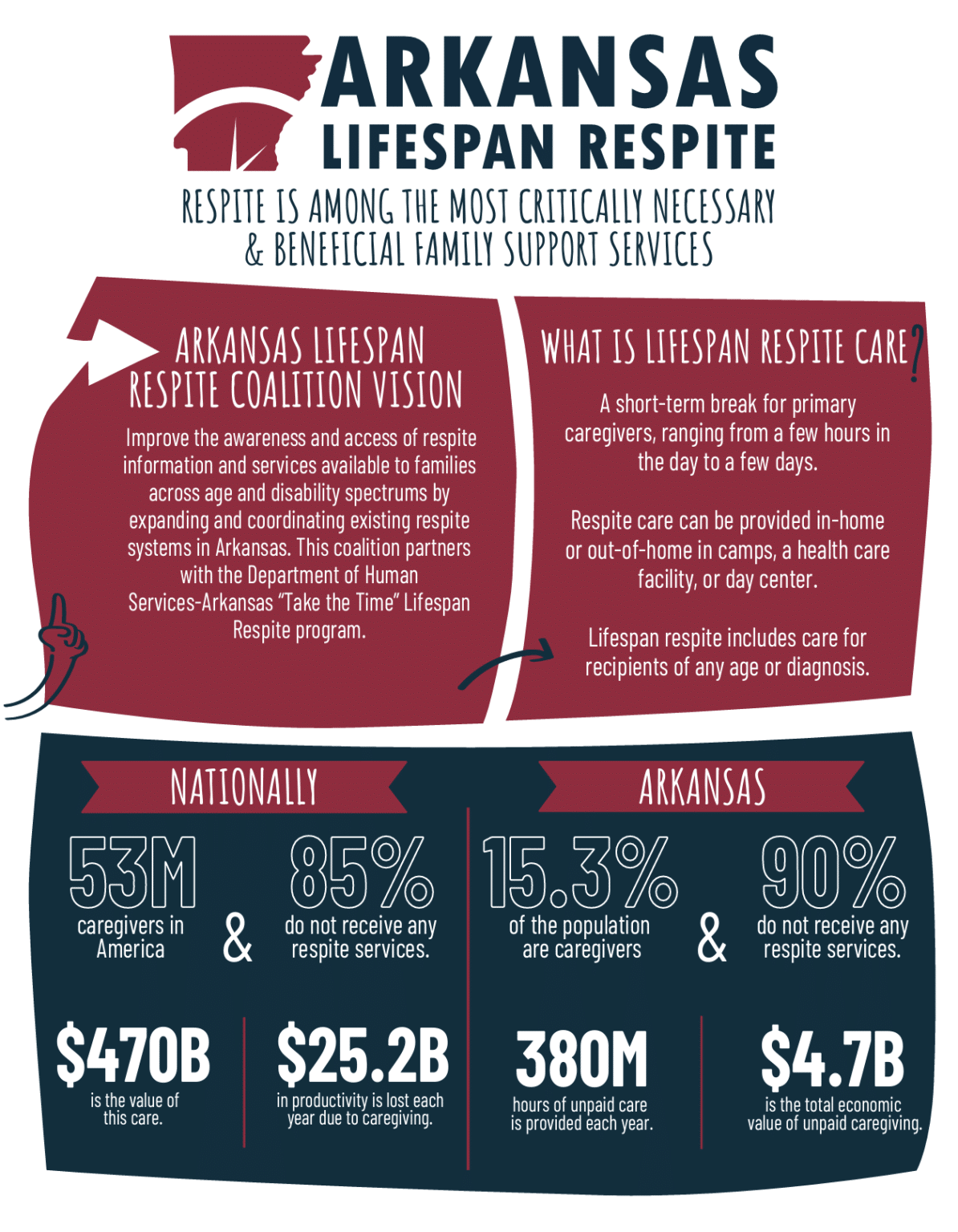 Arkansas Lifespan Respite Infographic | ARCH National Respite Network ...